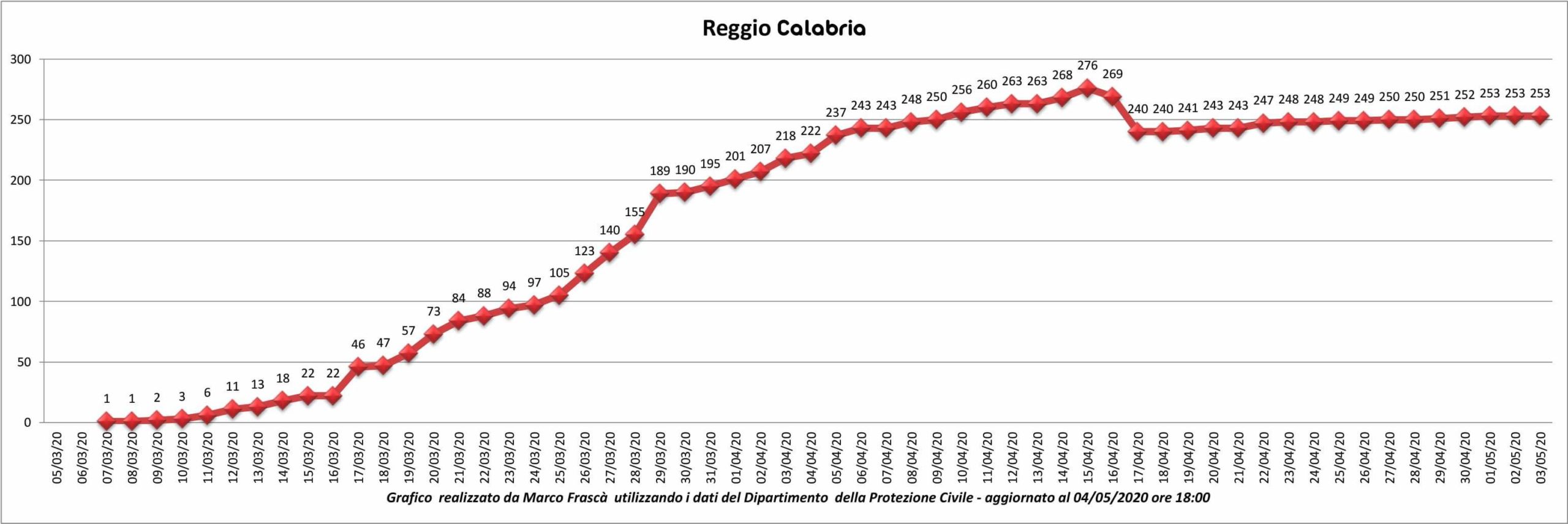 I grafici dei casi di contagio in Calabria aggiornati al 04 maggio ... I grafici dei casi di contagio in Calabria aggiornati al 04 maggio ...